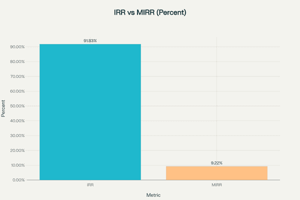 IRR in Private Equity and Venture Capital: What It Is, How to Calculate ...