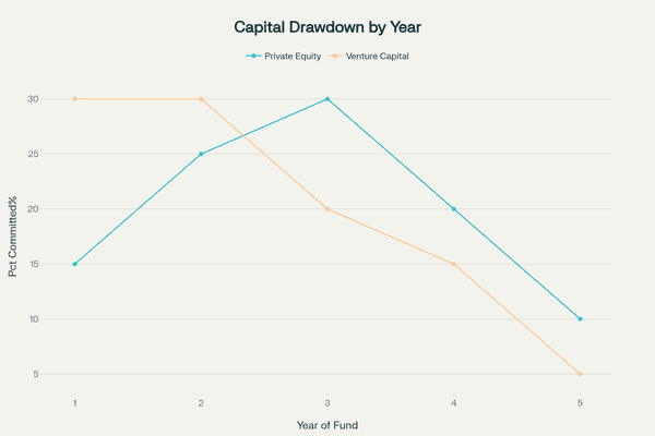 Capital Commitment in Private Equity and Venture Capital: What It Is ...
