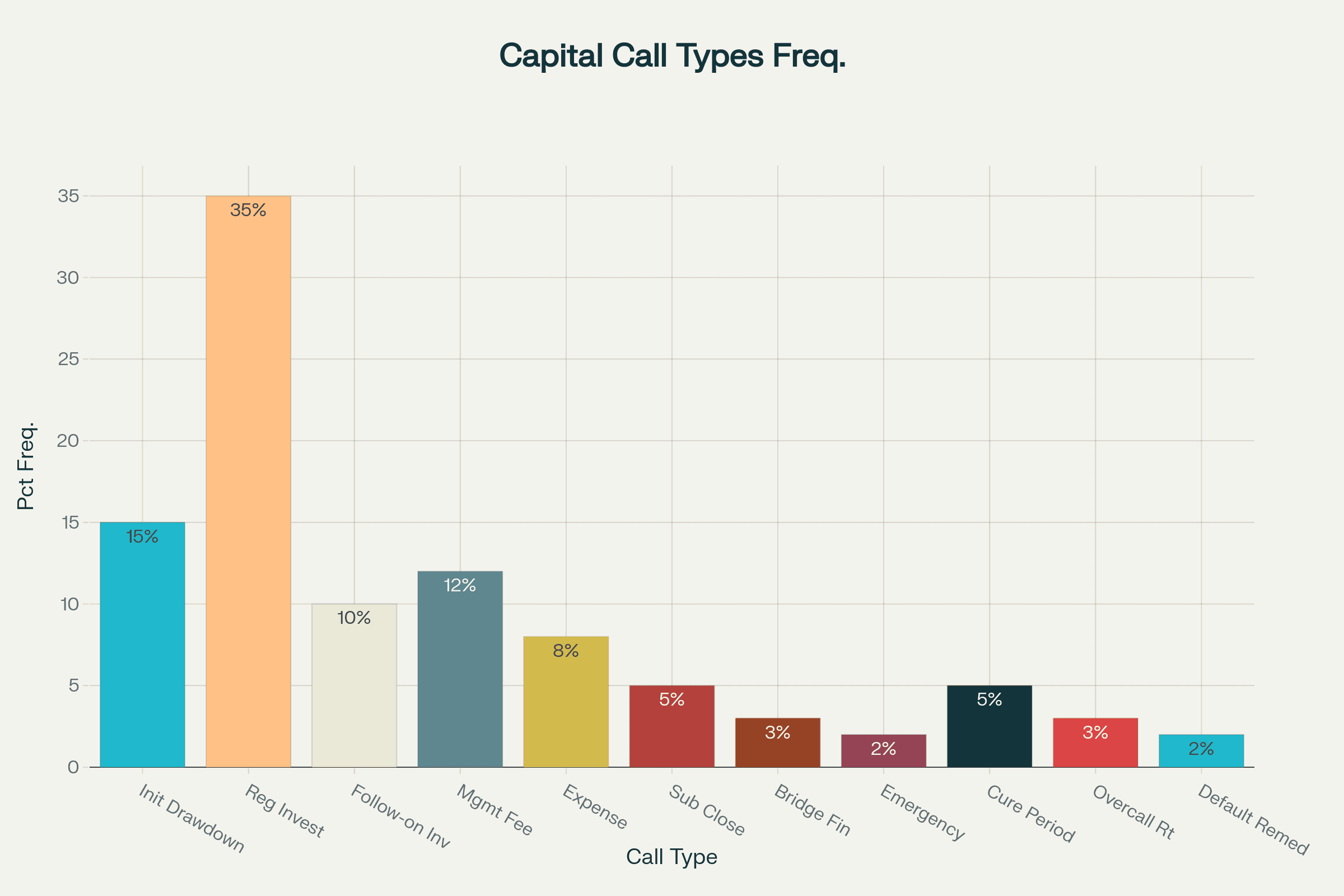 Capital Calls Explained: How They Work in Private Equity & Venture ...