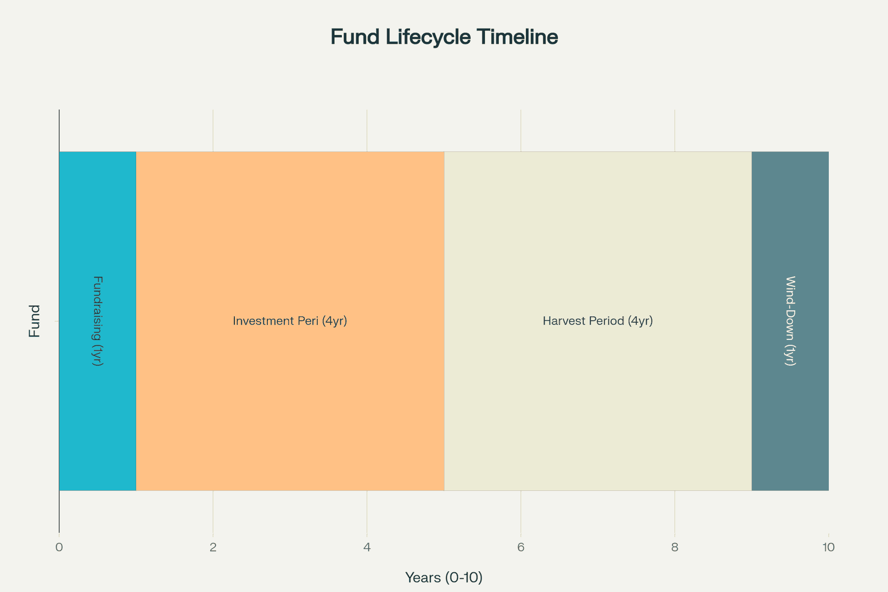 Fund Lifecycle Explained: Key Stages from Fundraising to Exit | Esinli Capital