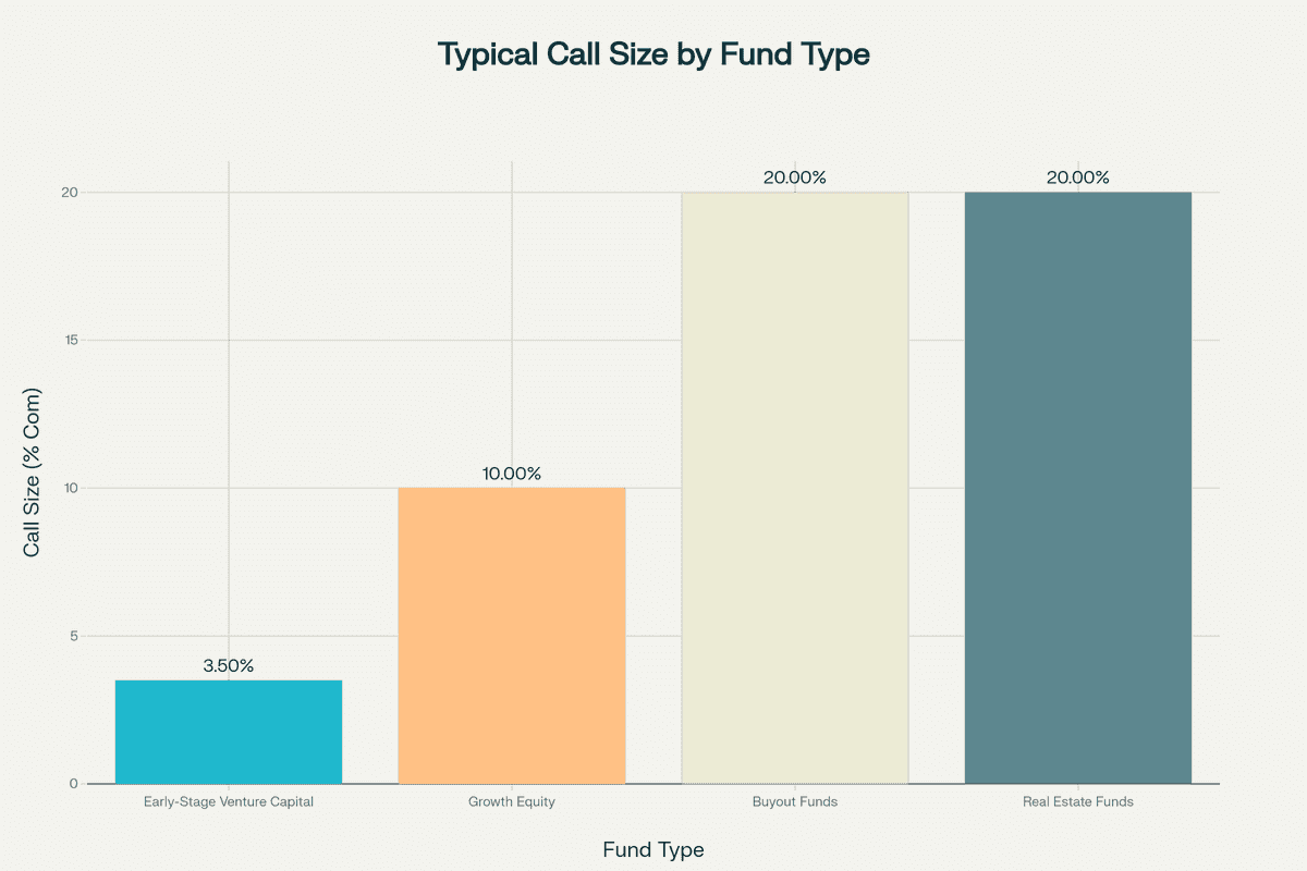 Capital Calls Explained: How They Work in Private Equity & Venture ...